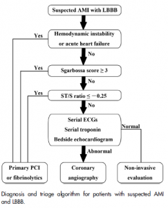 Uzun Bir Tartışma: LBBB ve STEMI Arasındaki İlişki - Acilci.Net